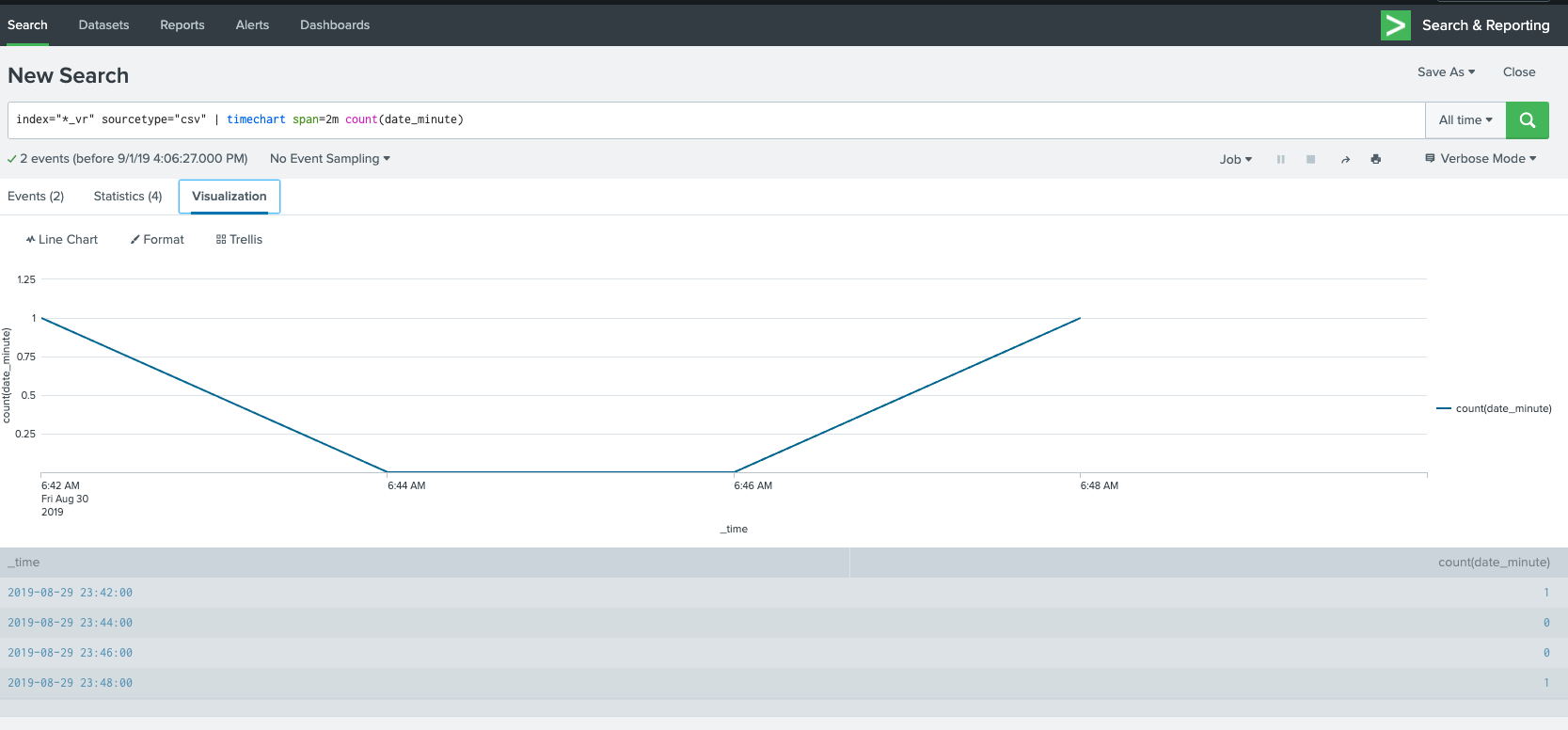Solved: Time/count mapping in visualization chart differen... - Splunk ...