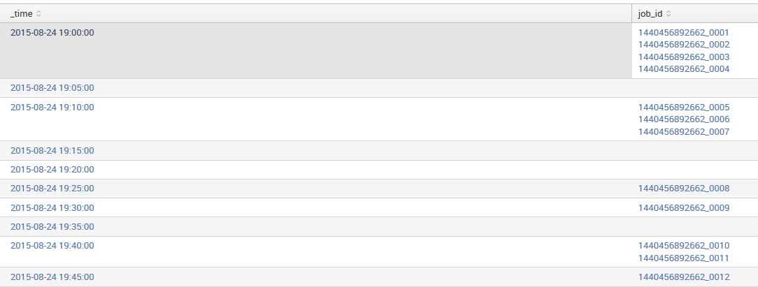 How to chart values over time - Splunk Community