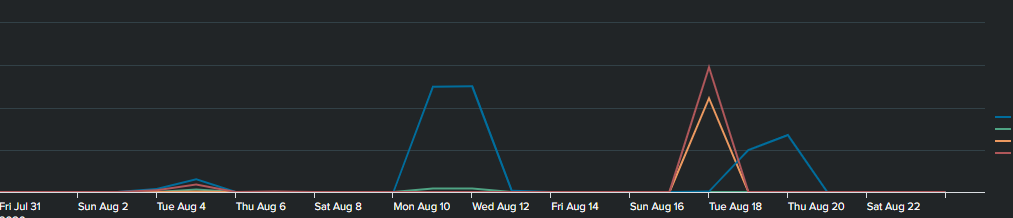 Solved Drill Down From Timechart To Another Dashboard Splunk Community 