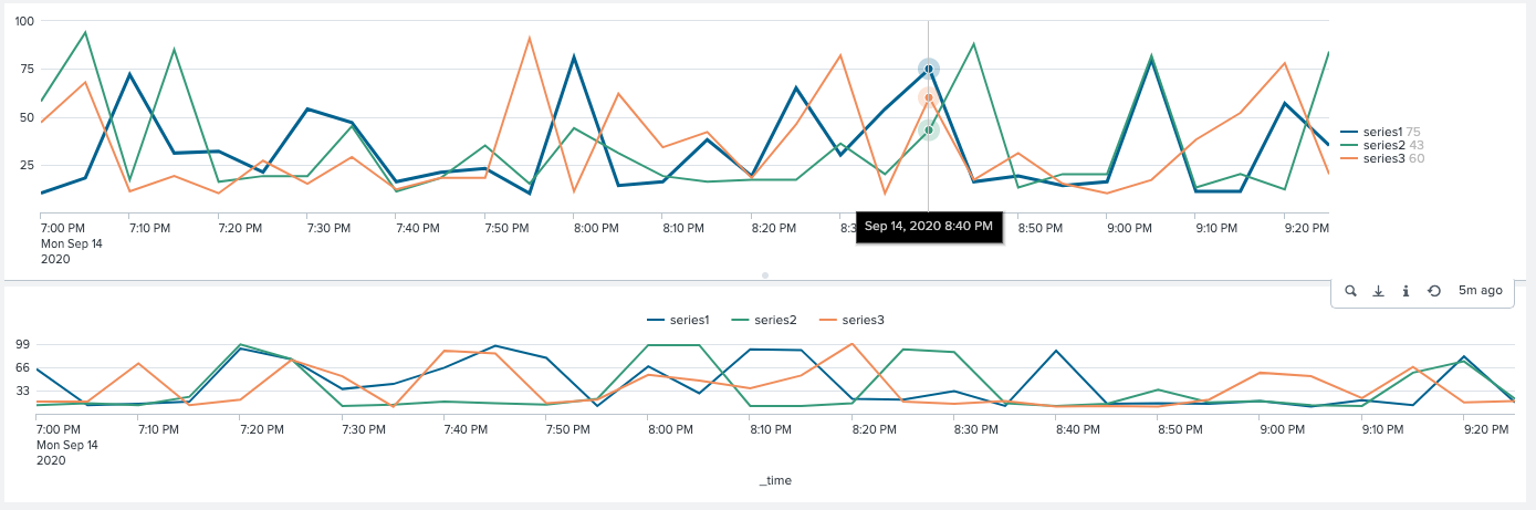 Splunk Line Charts Are Not Displaying Interval Val Splunk Community 