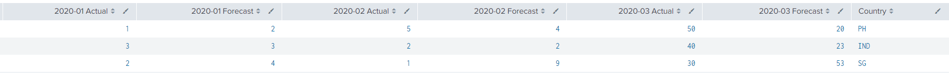 Solved: How to use Foreach for multiple columns and multip... - Splunk ...
