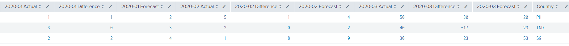 Solved: How to use Foreach for multiple columns and multip... - Splunk ...