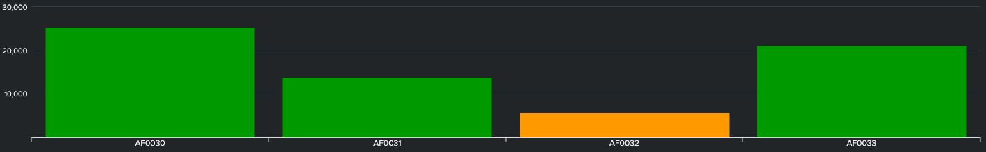 Solved: Re: How to hide columns with "0" - Splunk Community