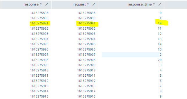 Solved How To Create A Search For Response Time To Be Cal Splunk Community