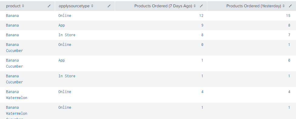 How to split count by product by another value? - Splunk Community