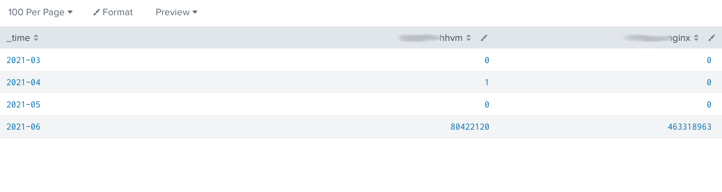 Time chart events per index per month but only fir... - Splunk Community