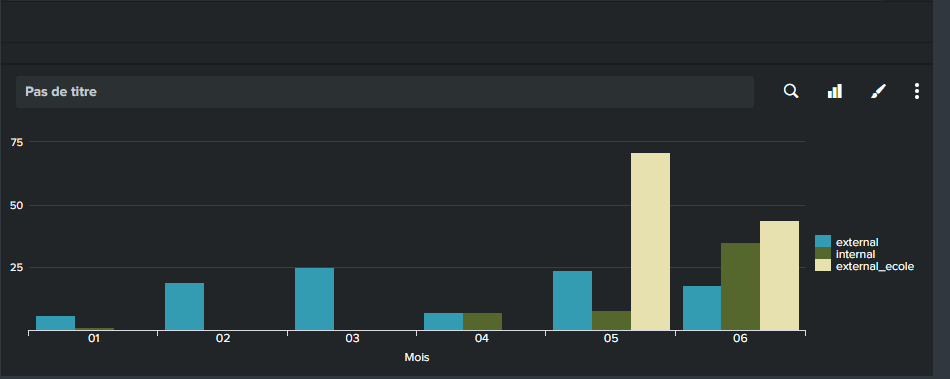 data missing in chart dashboard view - Splunk Community