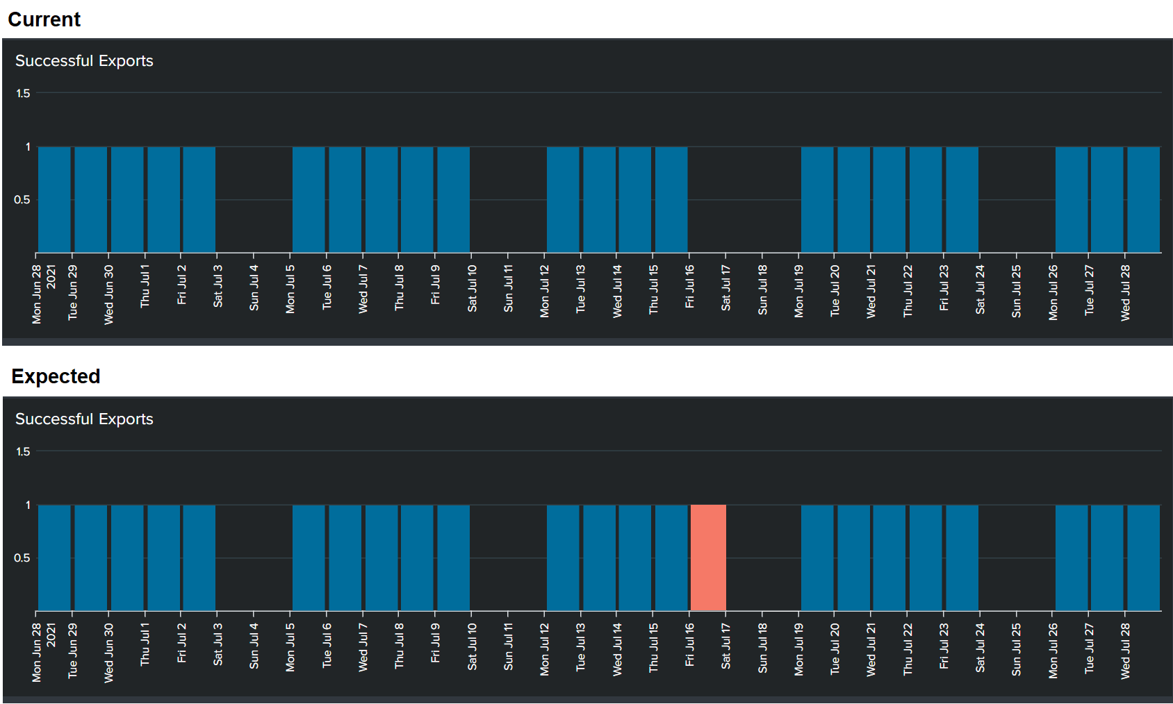 How to enhance column chart - Splunk Community
