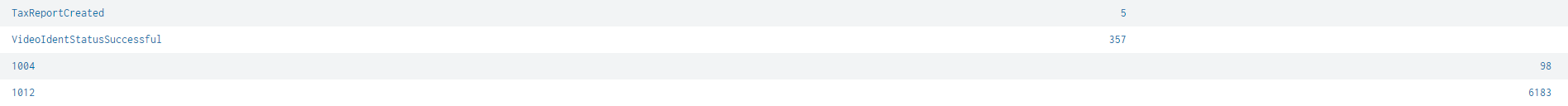 Solved Sort Table Values By Table Values Splunk Community