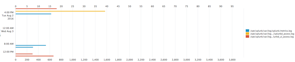 How do you show events on a timeline? - Splunk Community