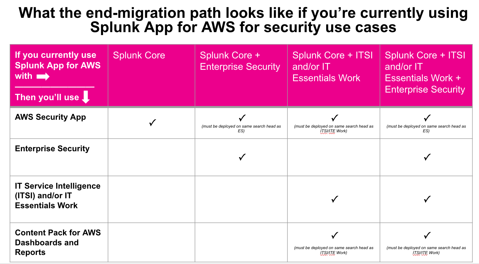 Splunk App for AWS: Extending the End of Life (EOL... - Splunk Community