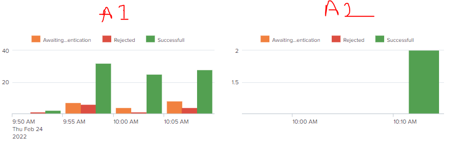 How To Plot A Bar Chart For Each Customers Status Splunk Community