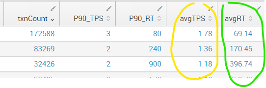 Solved: How to write a query for average TPS and average r... - Splunk ...