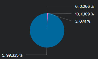 How can I format pie chart values? - Splunk Community