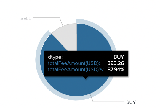 How to add currency symbol to pie chart hover text... - Splunk Community