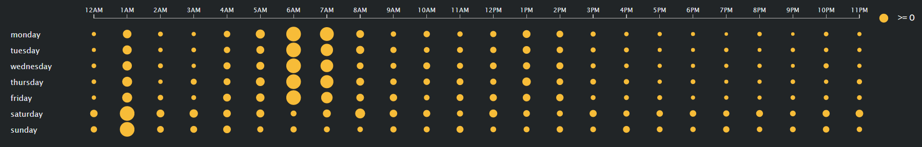 Solved How Do I Create Punchcard That Sorts Bins With Col Splunk Community