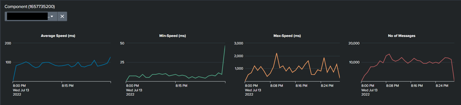 Why Is My Line Chart Incomplete Splunk Community 
