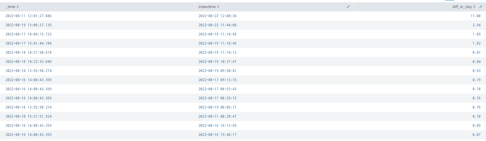 Solved Why Doesnt Alert Trigger When Search Conditions A Splunk