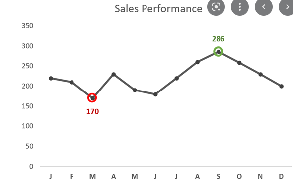 How To Show Data Labels For Min And Max Numbers In Splunk Community