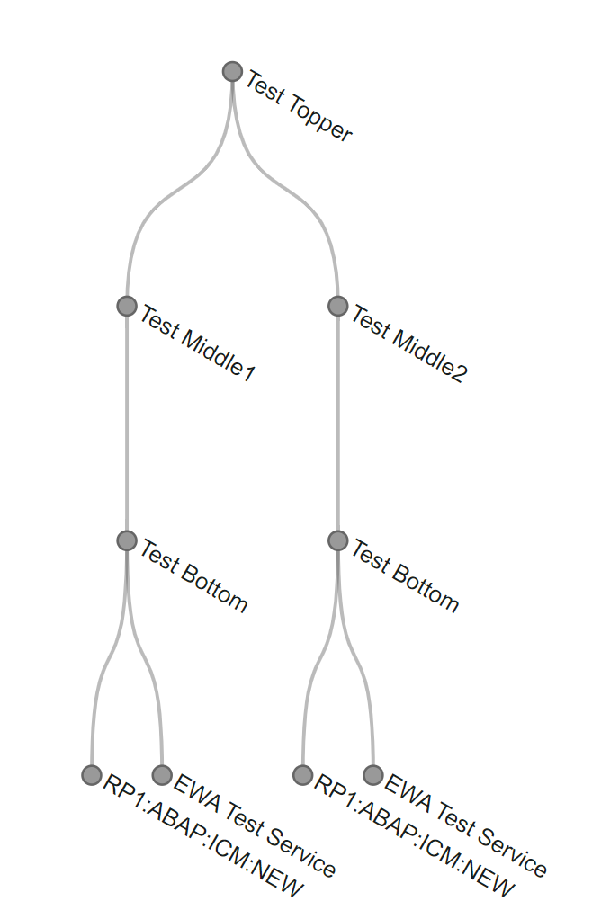 Is A Way To Collapse Common Node Names In Dendrogr Splunk Community