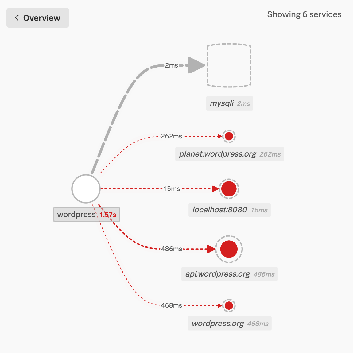 Use OpenTelemetry to Auto Instrument WordPress