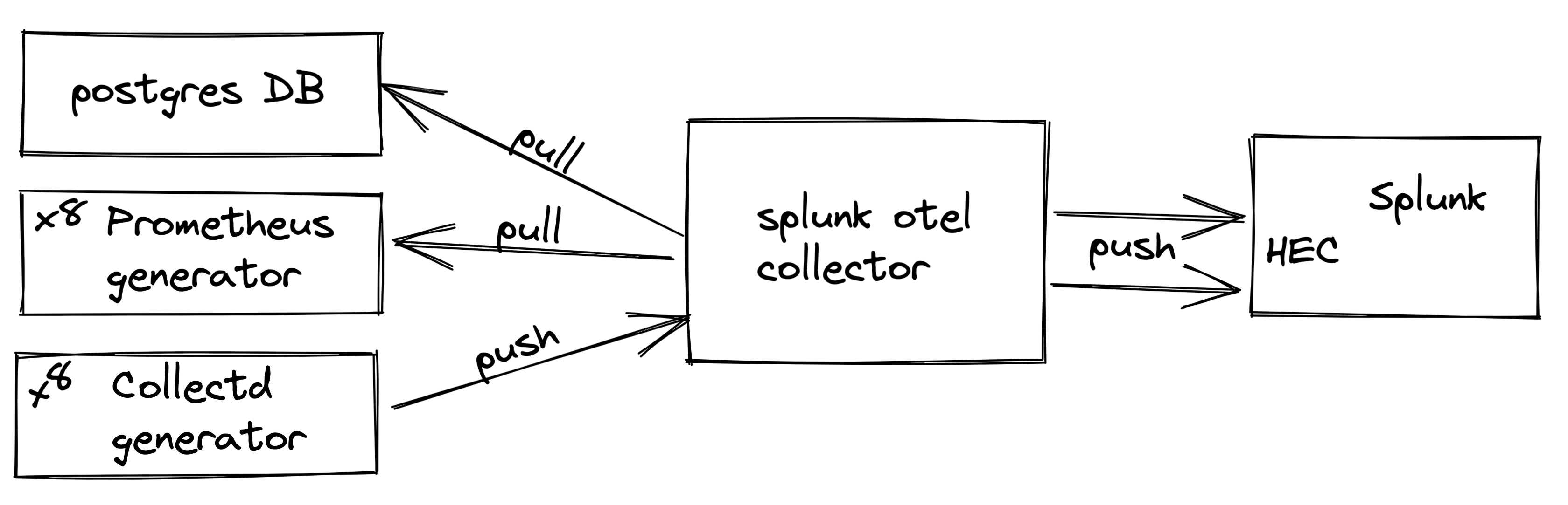 Data Persistence In The Opentelemetry Collector Splunk Community