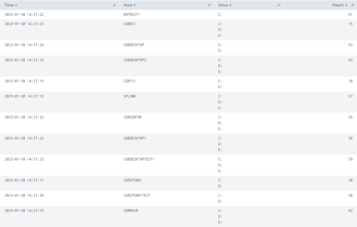 Help with a free disk space query - Splunk Community