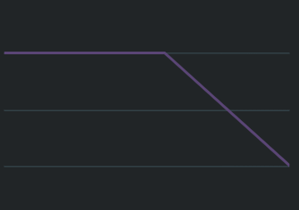 Solved: How to have a Splunk Line Chart Visual to have a b... - Splunk Community