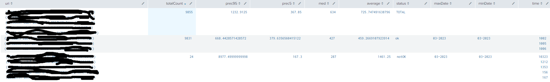 How To Calculate Median Avg For Total Results Splunk Community