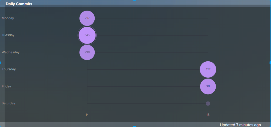 Solved: Creating a punch card panel on dashboard and sorti... - Splunk ...