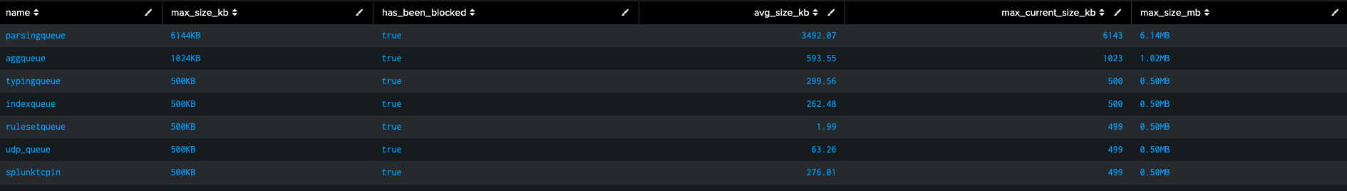 Processing queues blocking when thruput/event volu... - Splunk Community