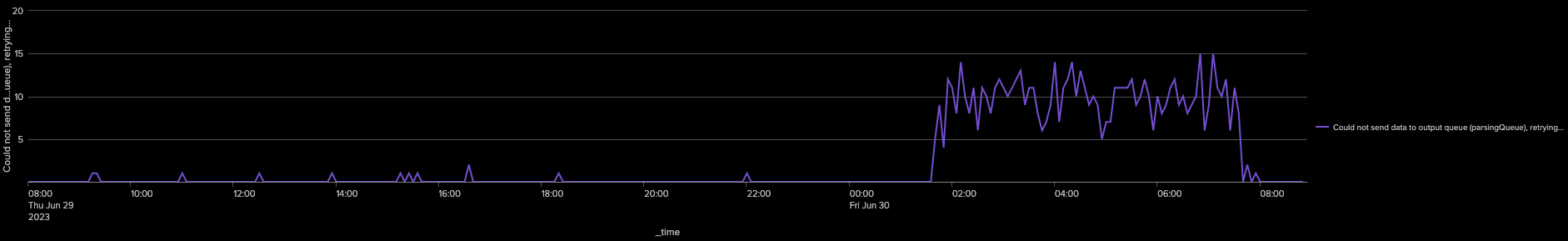 Processing queues blocking when thruput/event volu... - Splunk Community