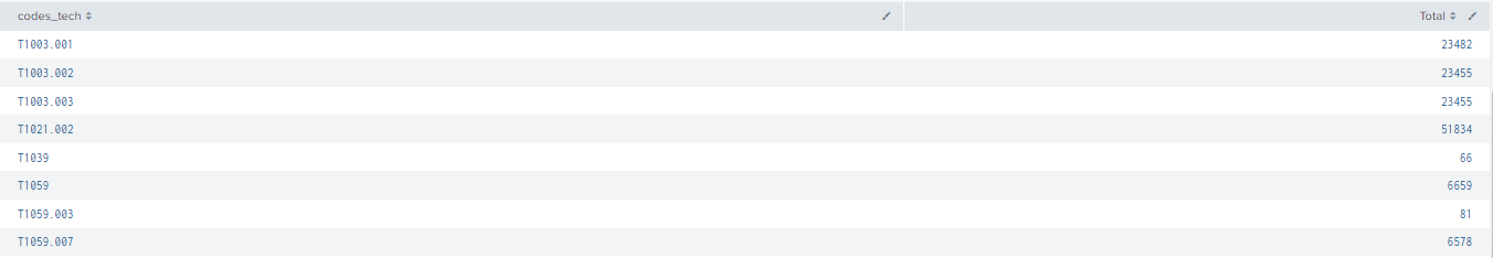 Use Foreach Inputlookup Subsearch And Index Splunk Community