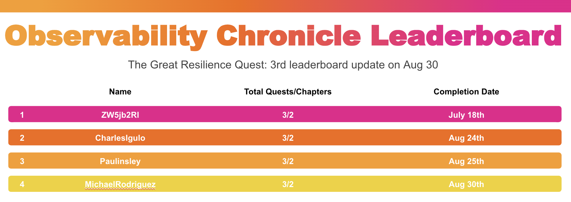 The Great Resilience Quest: 3rd Leaderboard Update - Splunk Community