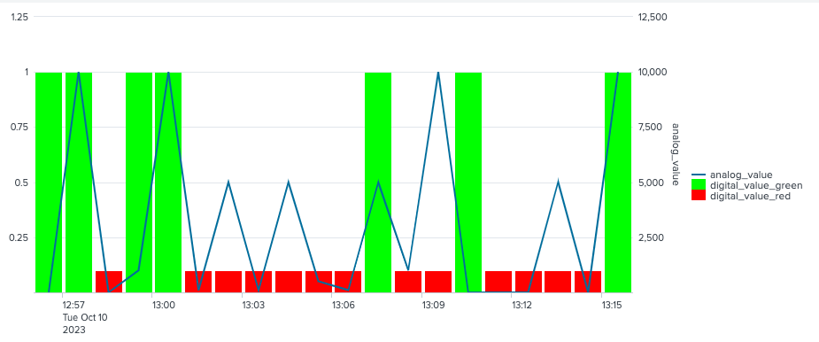 Colorized Bar Graph With Log Scale Overlay Splunk Community 