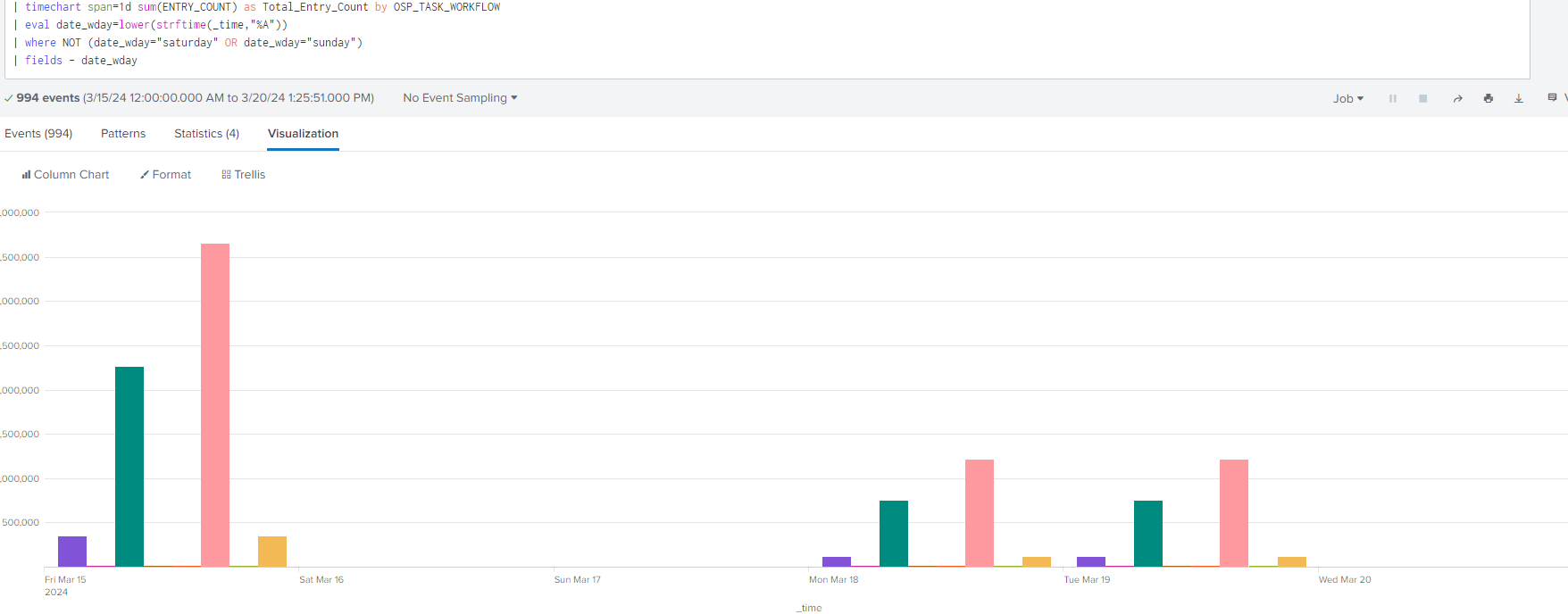 Display only weekdays in Time chart - Splunk Community