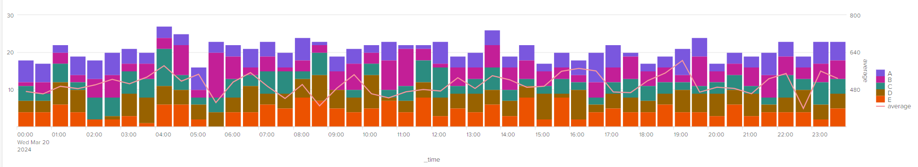 Multiseries chart - Splunk Community