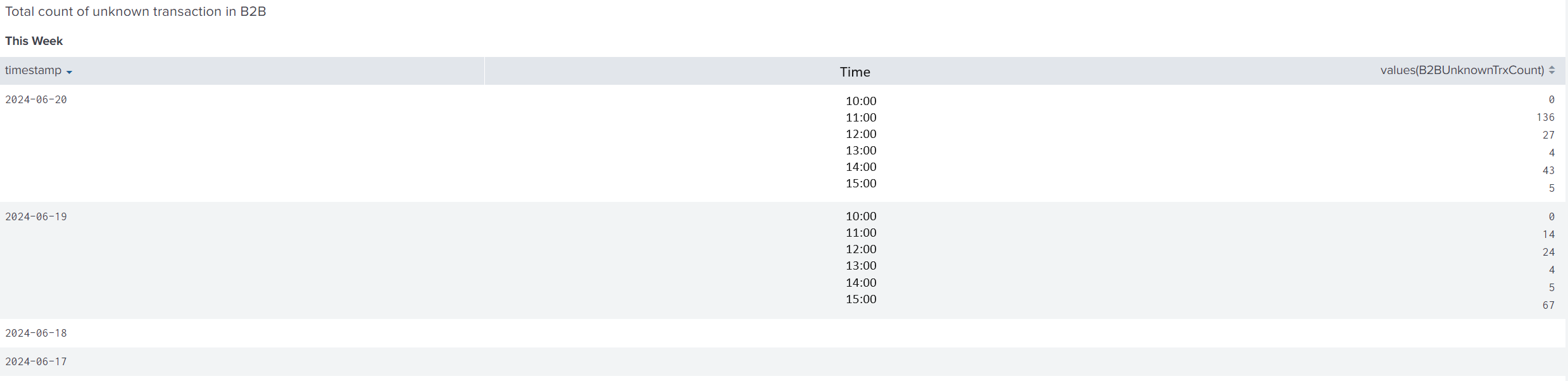 Solved: showing chart based on Time and Transaction count - Splunk Community