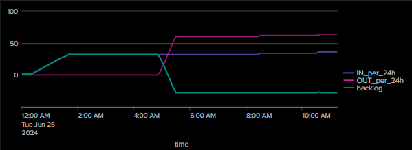 Re How To Find The Count Of Events Between The 2 Splunk Community