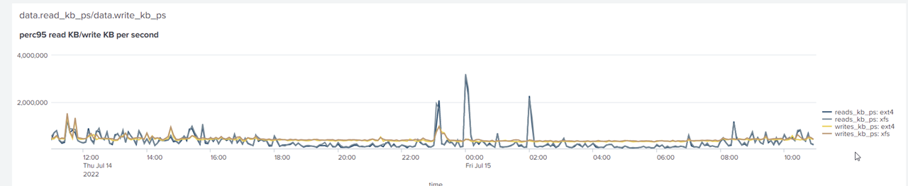 Splunk Indexers — Ext4 Vs Xfs Filesystem Performan Splunk Community