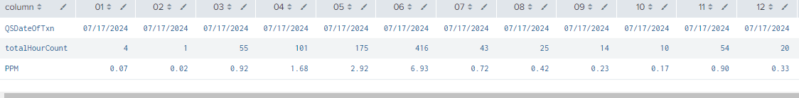 Transpose Include Data In Column Vs Row Splunk Community