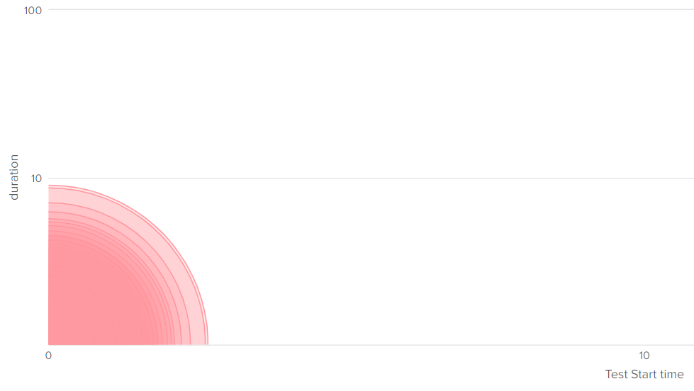 Solved: How could I show data using bubble chart? - Splunk Community
