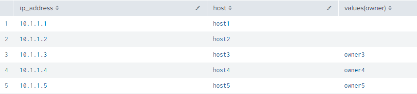 Solved Left Join Lookup From Csv To An Index Splunk Community