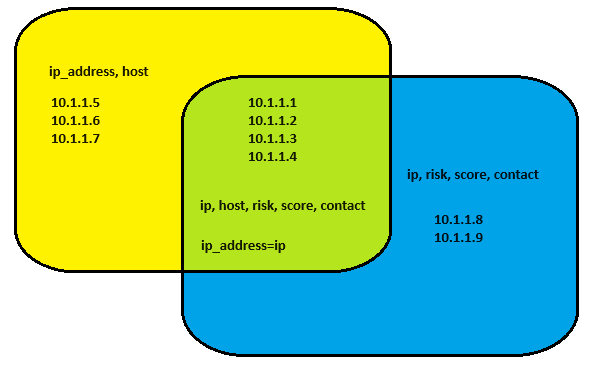 How Do I Left Join By Appending Csv To An Index Splunk Community