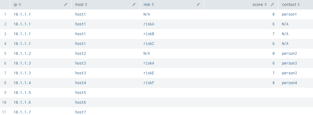 How Do I Left Join By Appending Csv To An Index Splunk Community