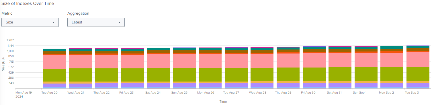 Solved Stats Missing On 92 Indexes Page Splunk Community