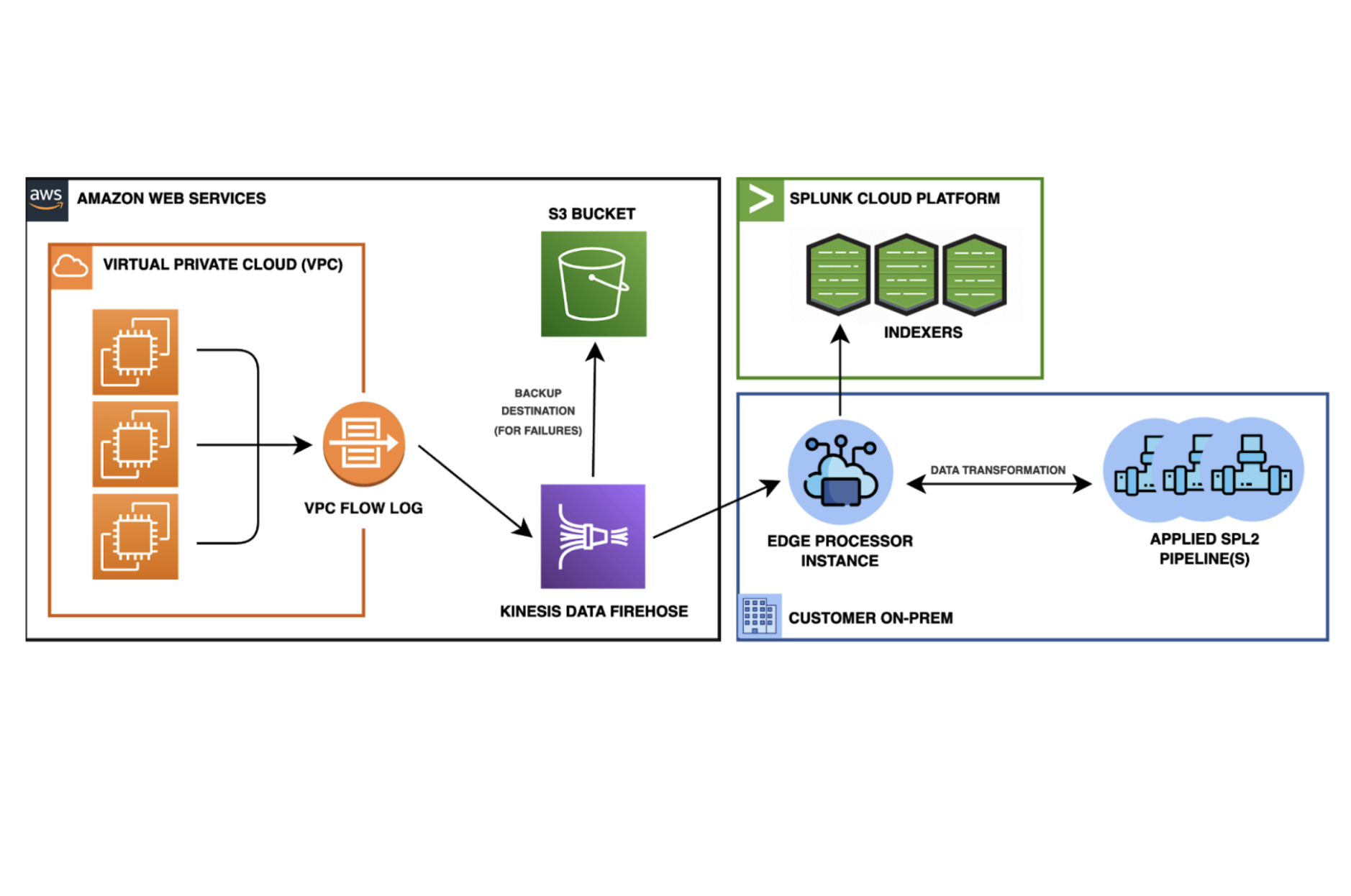 Introducing support for Amazon Data Firehose in Sp... - Splunk Community