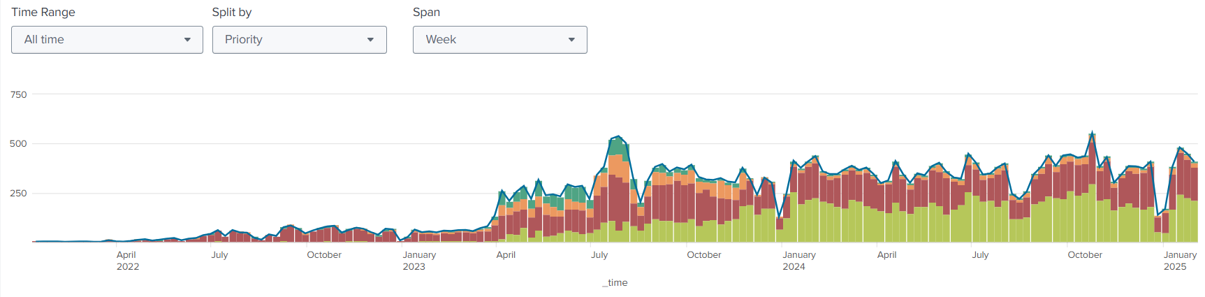 Solved Display Only Overlay Values In A Bar Chart Splunk Splunk