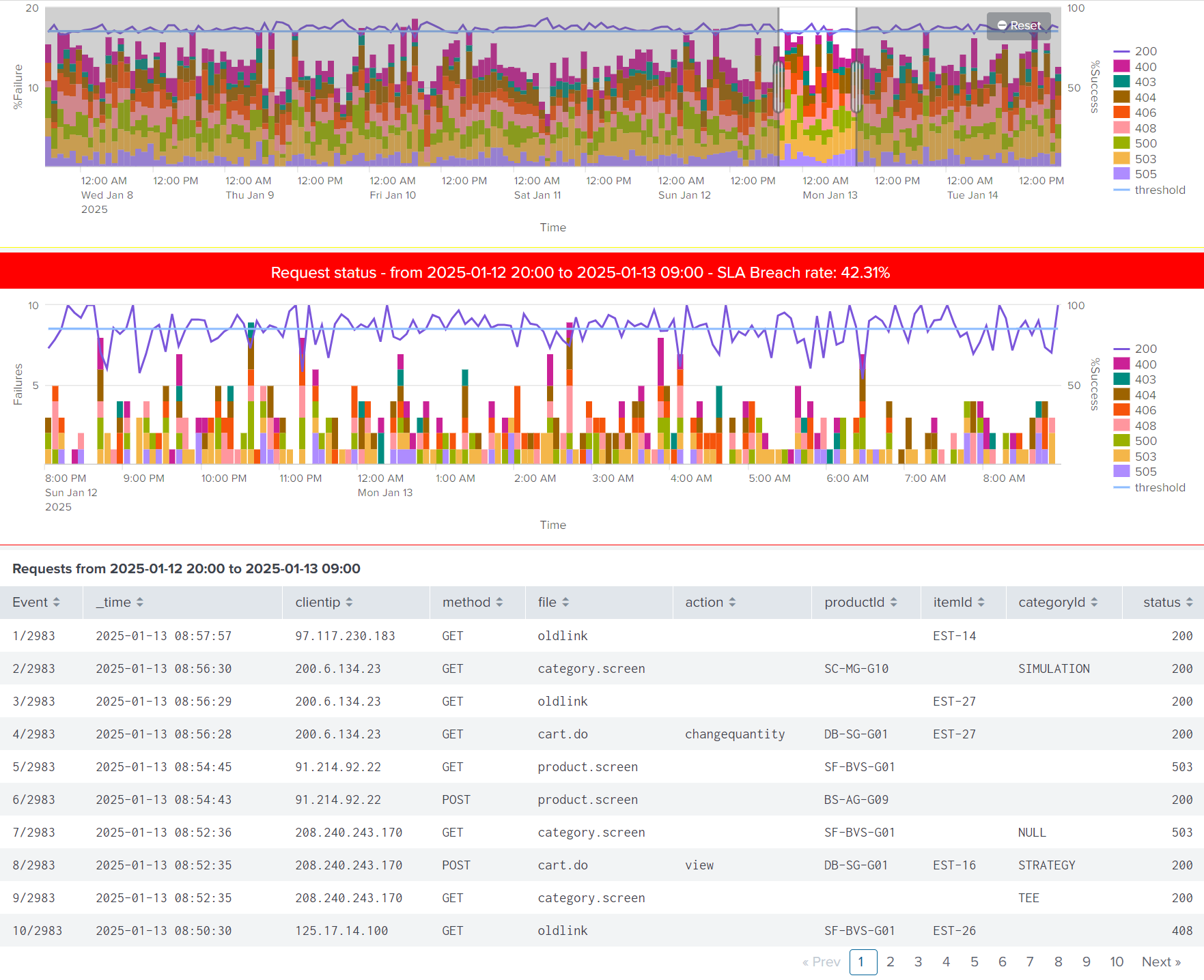Buttercup Games: Further Dashboarding Techniques (... - Splunk Community