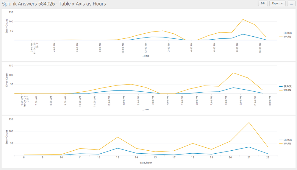Solved Splunk Dashboard Timechart X Axis Does Not Show Ho Splunk 7622